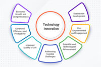 What is Technology Innovation? Definition, Examples and Strategic ...