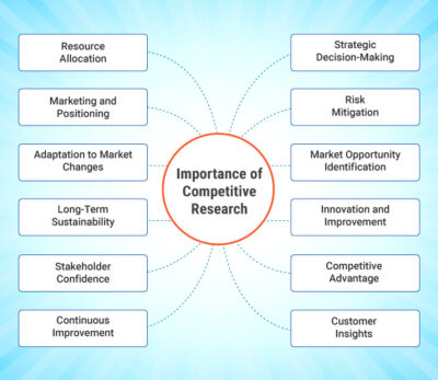 What is Competitive Research? Definition, Importance, Methodology and ...
