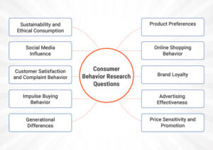 What is Consumer Behavior Research? Definition, Examples, Methods, and ...