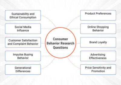 What is Consumer Behavior Research? Definition, Examples, Methods, and ...
