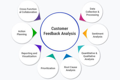 What is Customer Feedback Analysis? Definition, Methods, Tools and Best ...