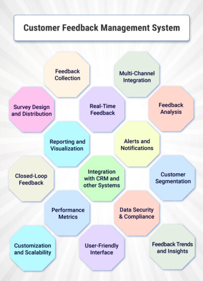 What is Customer Feedback Management (CFM)? Definition, System, Process and Best Practices