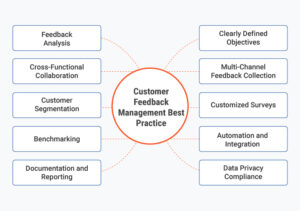 What is Customer Feedback Management (CFM)? Definition, System, Process ...