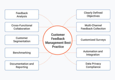 What is Customer Feedback Management (CFM)? Definition, System, Process ...