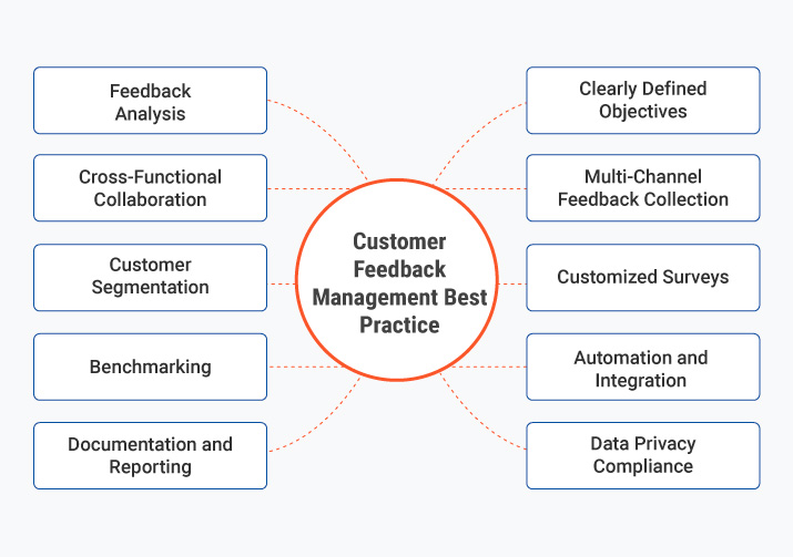 What is Customer Feedback Management (CFM)? Definition, System, Process ...