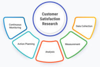 What is Customer Satisfaction Research? Definition, Importance and Process