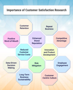 What is Customer Satisfaction Research? Definition, Importance and Process