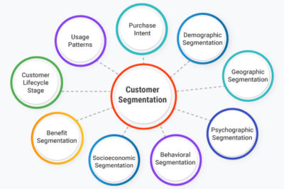 What is Customer Segmentation? Definition, Models, Analysis, Strategy ...