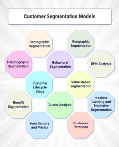 What is Customer Segmentation? Definition, Models, Analysis, Strategy ...