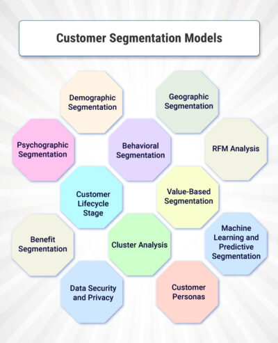 What is Customer Segmentation? Definition, Models, Analysis, Strategy ...
