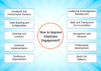 What is Employee Engagement? Definition, Importance, Strategies, Improvements and Best Practice