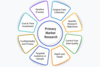 What is Primary Market Research? Definition, Methods, Examples and Best ...