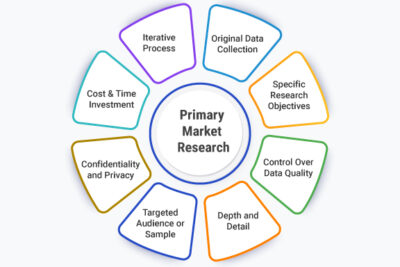 What is Primary Market Research? Definition, Methods, Examples and Best ...