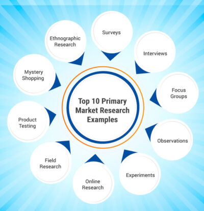 What is Primary Market Research? Definition, Methods, Examples and Best ...