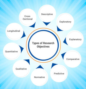 What is a Research Objective? Definition, Types, Examples and Best ...