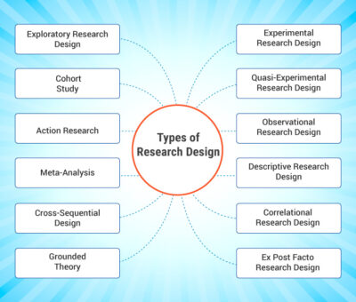 What is a Research Design? Definition, Types, Methods and Examples