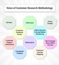What is Voice of Customer (VoC) Research? Definition, Methodology, Best ...
