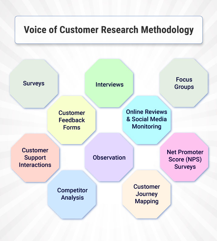 What is Voice of Customer (VoC) Research? Definition, Methodology, Best ...