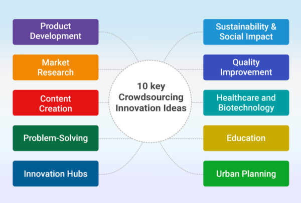 What is Crowdsourcing Innovation? Definition, Ideas and Example