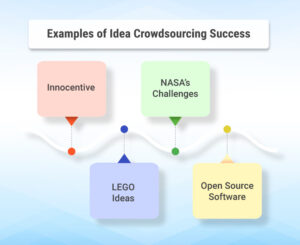 What is Idea Crowdsourcing? Definition, Ideas, Business Ideas and ...