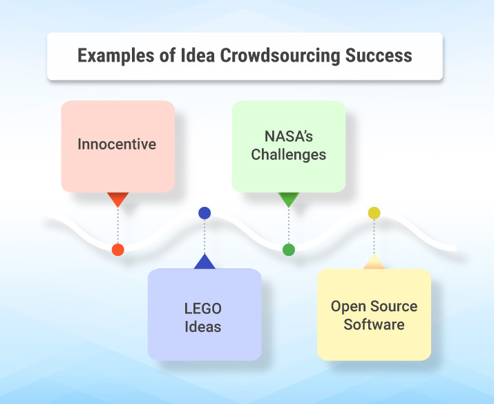 What is Idea Crowdsourcing? Definition, Ideas, Business Ideas and ...