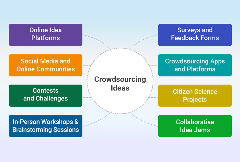 What is Idea Crowdsourcing? Definition, Ideas, Business Ideas and ...