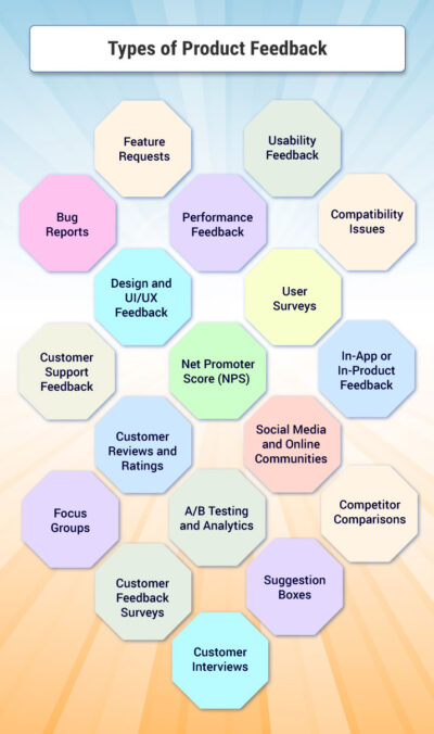 What is Product Feedback? Definition, Types, Importance, and Questions