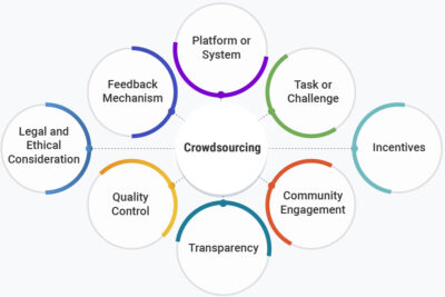 What is Crowdsourcing? Definition, Types, Advantages, Examples ...